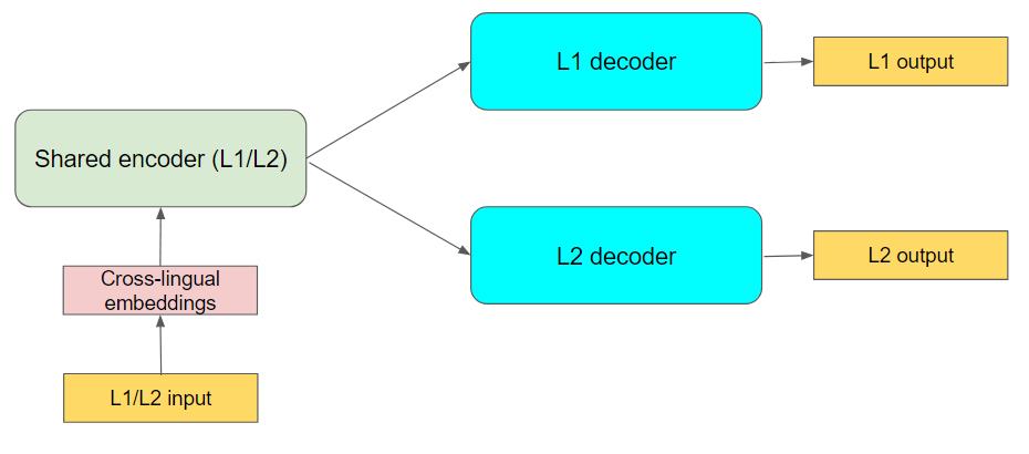 [2301.03971] Unsupervised Mandarin-Cantonese Machine Translation