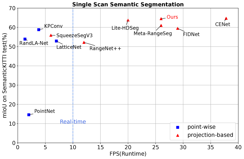 [2301.04275] RangeSeg: Efficient Lidar Semantic Segmentation on Range view