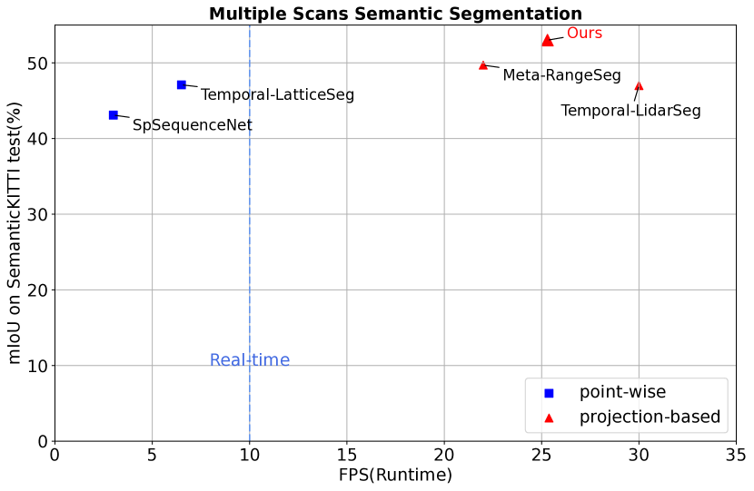 [2301.04275] RangeSeg: Efficient Lidar Semantic Segmentation on Range view