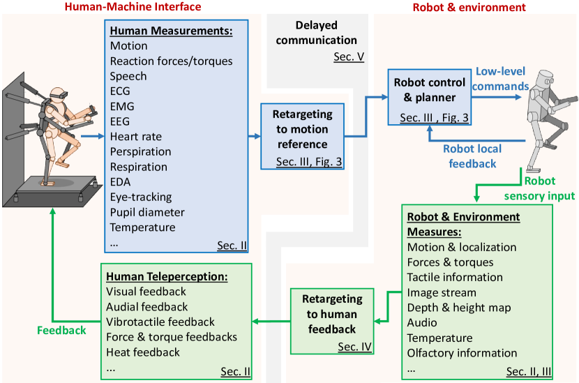 [2301.04317] Teleoperation of Humanoid Robots: A Survey
