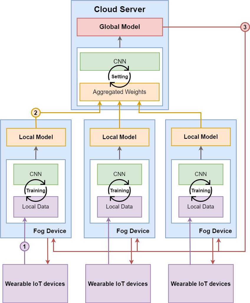 [2301.04511] Federated Learning and Blockchain-enabled Fog-IoT Platform ...