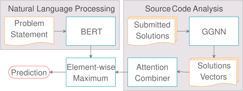 [2301.04597] Predicting Tags For Programming Tasks by Combining Textual And Source Code Data