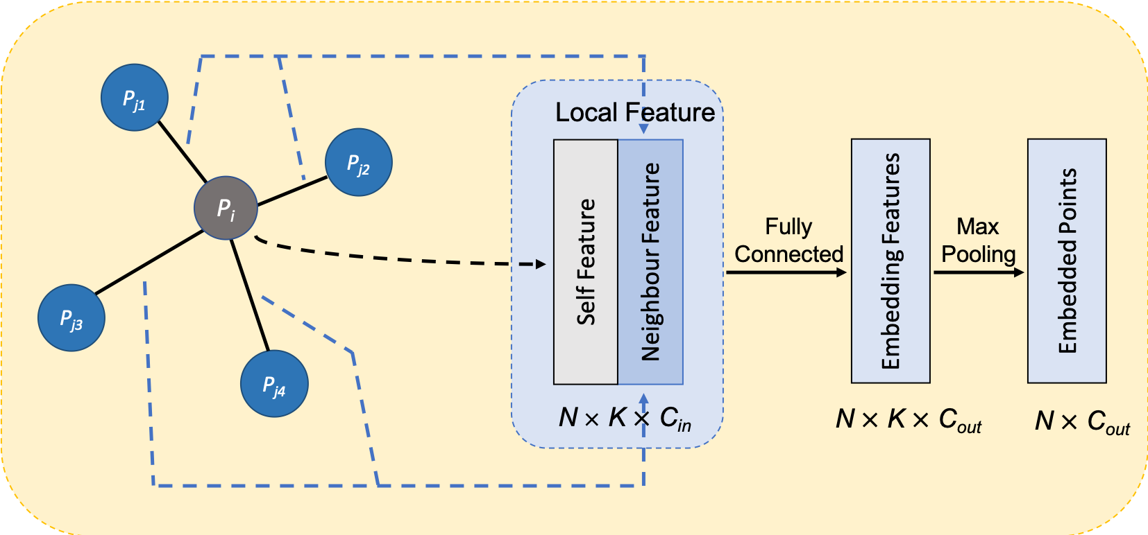 [2301.04613] Object Detection in 3D Point Clouds via Local Correlation-Aware Point Embedding