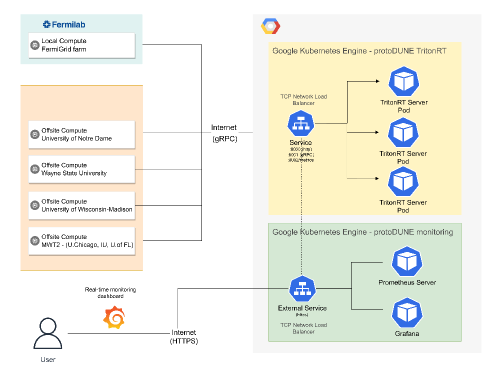 [2301.04633] Accelerating Machine Learning Inference with GPUs in ProtoDUNE Data Processing