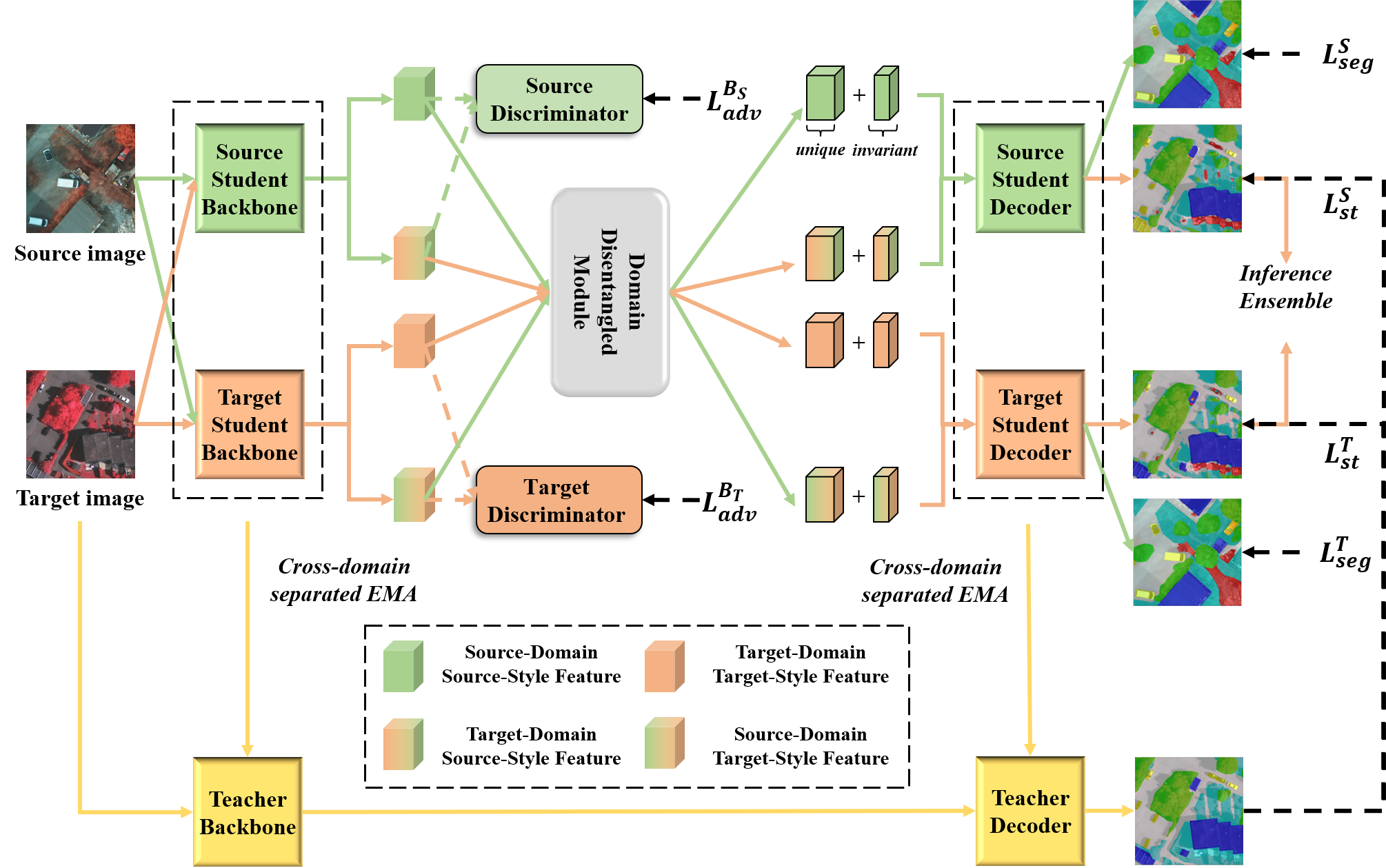 [2301.05526] Self-Training Guided Disentangled Adaptation for Cross-Domain Remote Sensing Image ...