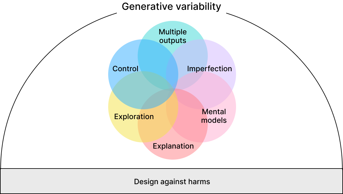 [2301.05578] Toward General Design Principles for Generative AI ...