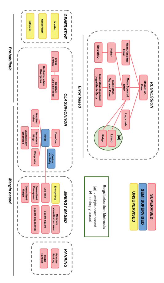 [2301.05579] A survey and taxonomy of loss functions in machine learning