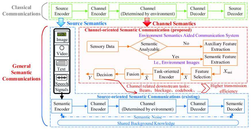 [2301.05837] Environment Semantics Aided Wireless Communications: A ...