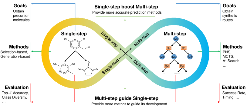 [2301.05864] Recent advances in artificial intelligence for retrosynthesis