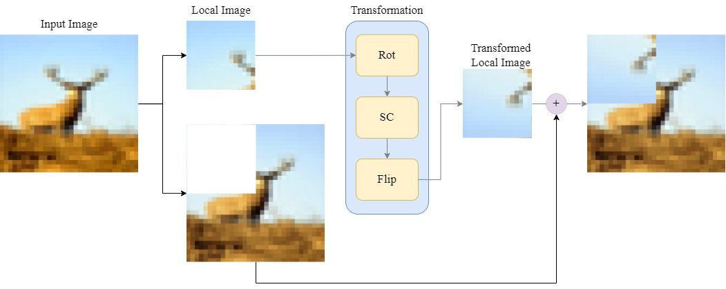 [2301.05865] Gated Self-supervised Learning For Improving Supervised Learning