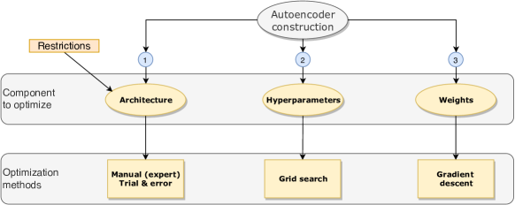 [2301.06047] EvoAAA: An evolutionary methodology for automated \hlneural autoencoder ...