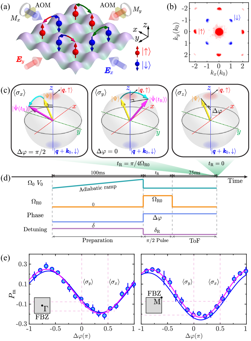 [2301.06090] Extracting the Quantum Geometric Tensor of an Optical Raman Lattice by Bloch State ...