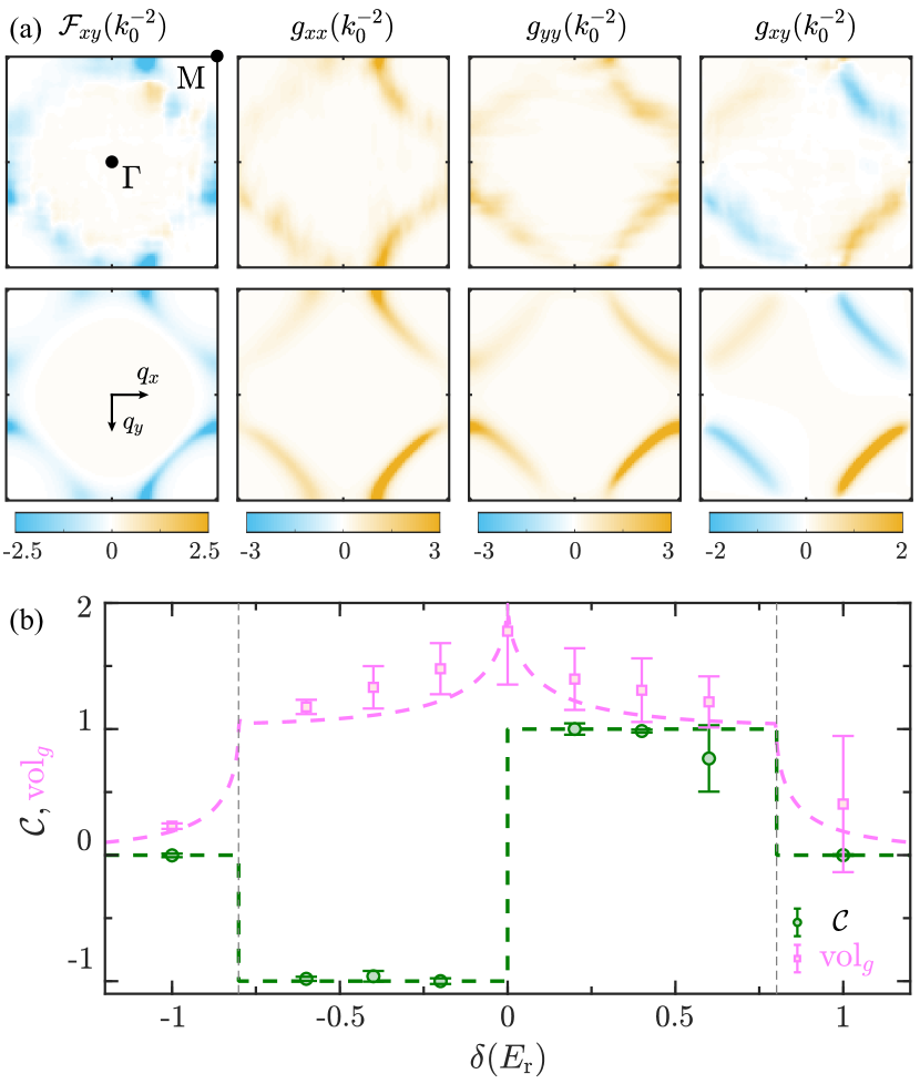 [2301.06090] Extracting the Quantum Geometric Tensor of an Optical ...