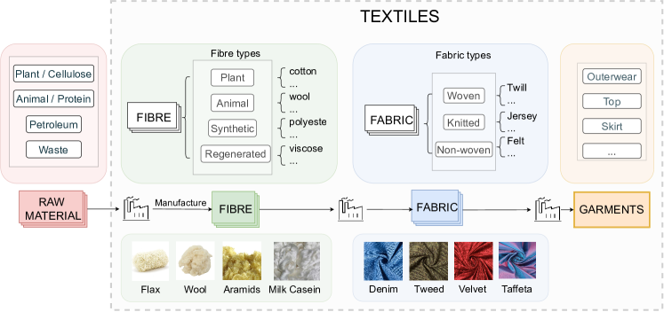 [2301.06160] TextileNet: A Material Taxonomy-based Fashion Textile Dataset