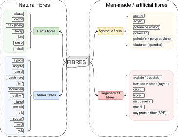 [2301.06160] TextileNet: A Material Taxonomy-based Fashion Textile Dataset