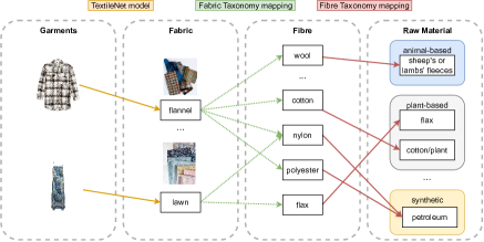 [2301.06160] TextileNet: A Material Taxonomy-based Fashion Textile Dataset