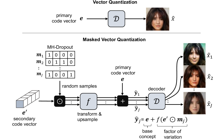 [2301.06626] Masked Vector Quantization