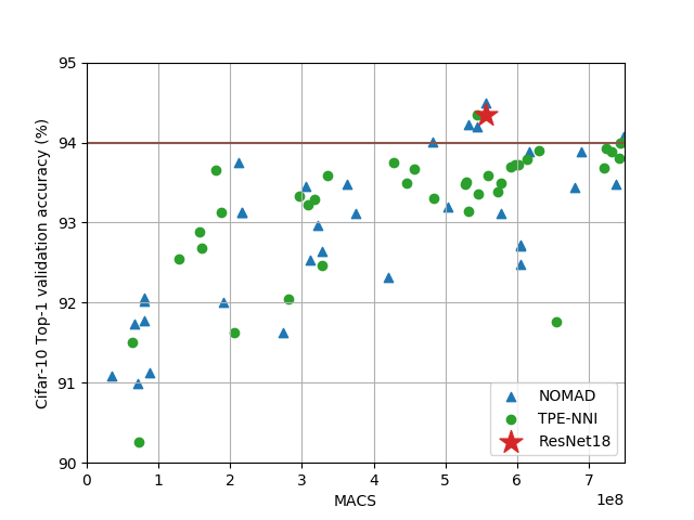 [2301.06641] Scaling Deep Networks with the Mesh Adaptive Direct Search algorithm