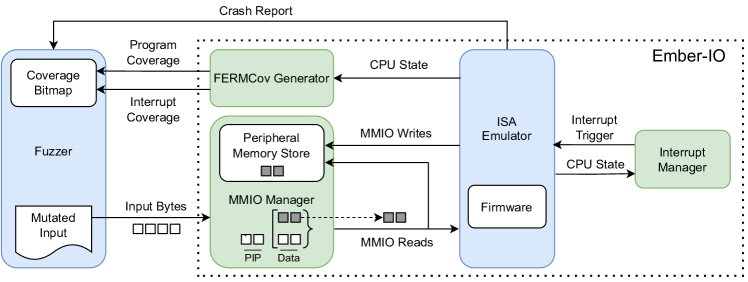 [2301.06689] Ember-IO: Effective Firmware Fuzzing with Model-Free ...