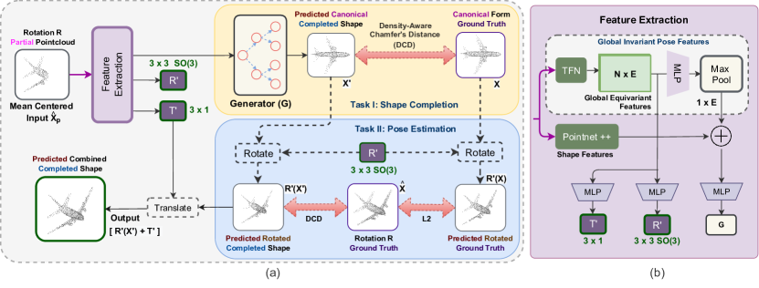 [2301.07213] SCARP: 3D Shape Completion in ARbitrary Poses for Improved ...