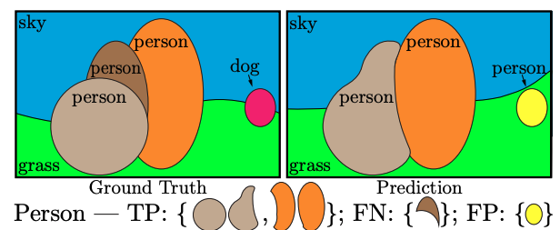 [2301.07499] A Comprehensive Review of Modern Object Segmentation ...