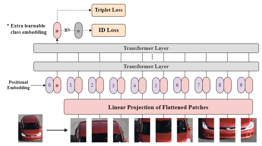 [2301.07805] Multi-target Multi-camera Vehicle Tracking Using Transformer-based Camera Link ...