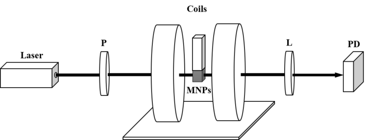 [2301.07827] Highly sensitive detection of magneto-optical markers ...