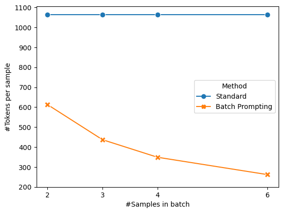 [2301.08721] Batch Prompting: Efficient Inference with Large Language Model APIs