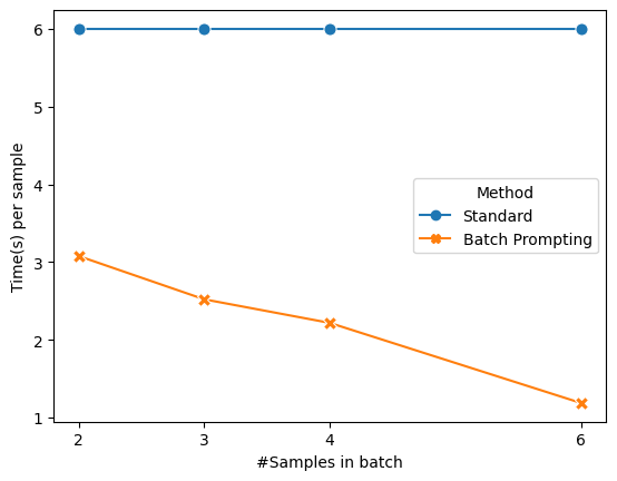 [2301.08721] Batch Prompting: Efficient Inference with Large Language Model APIs