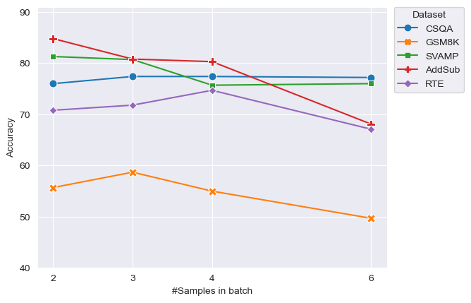 [2301.08721] Batch Prompting: Efficient Inference with Large Language Model APIs