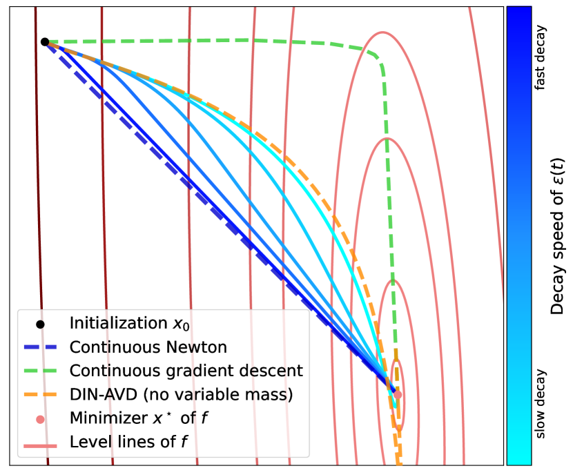 [2301.08726] Continuous Newton-like Methods featuring Inertia and Variable Mass