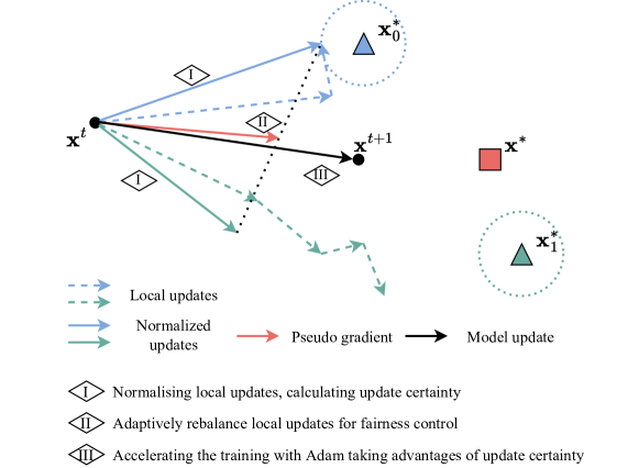 [2301.09357] Accelerating Fair Federated Learning: Adaptive Federated Adam