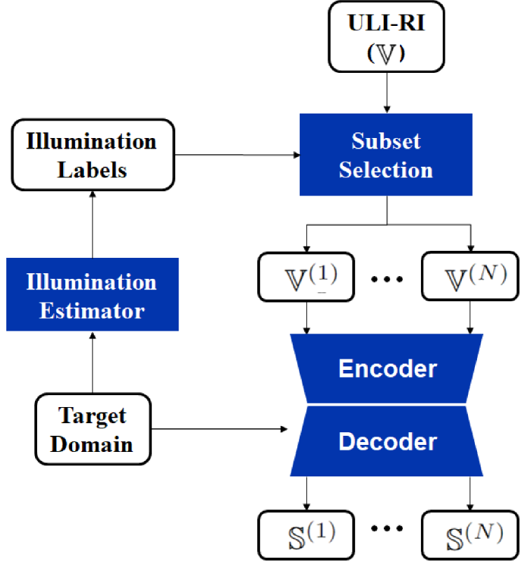 [2301.09702] Illumination Variation Correction Using Image Synthesis For Unsupervised Domain ...