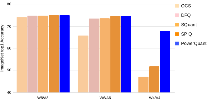 [2301.09858] PowerQuant: Automorphism Search for Non-Uniform Quantization