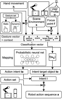 [2301.09899] Context-aware robot control using gesture episodes