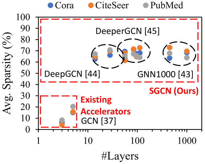 [2301.10388] SGCN: Exploiting Compressed-Sparse Features in Deep Graph Convolutional Network ...