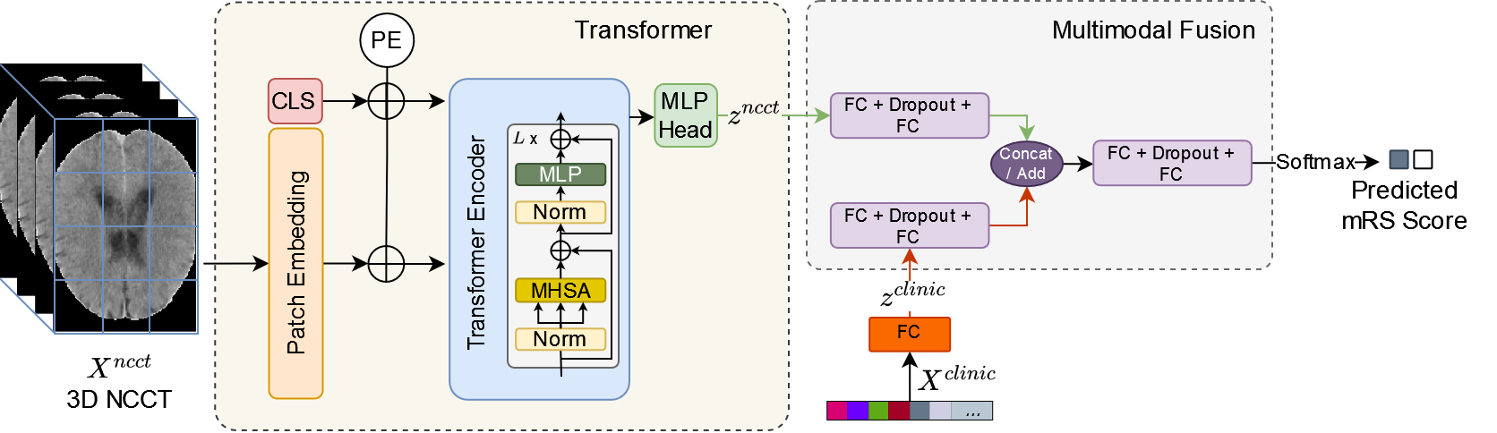 [2301.10829] TranSOP: Transformer-based Multimodal Classification for ...