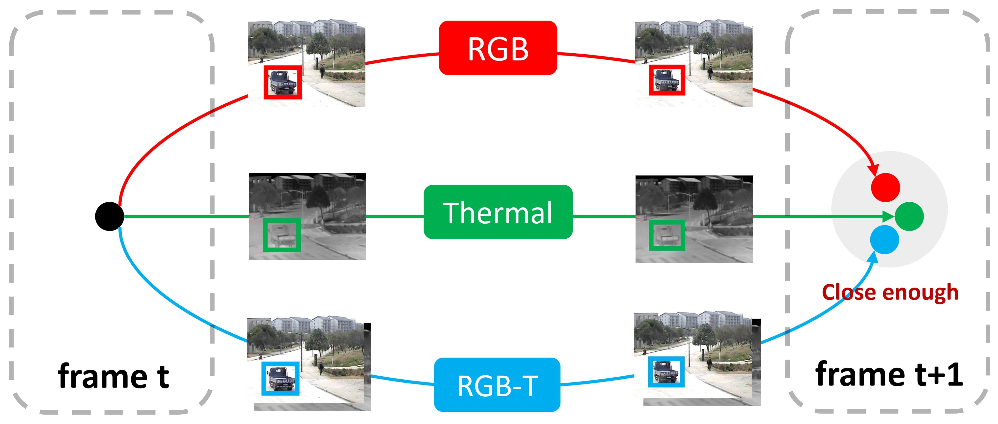 [2301.11274] Self-Supervised RGB-T Tracking with Cross-Input Consistency
