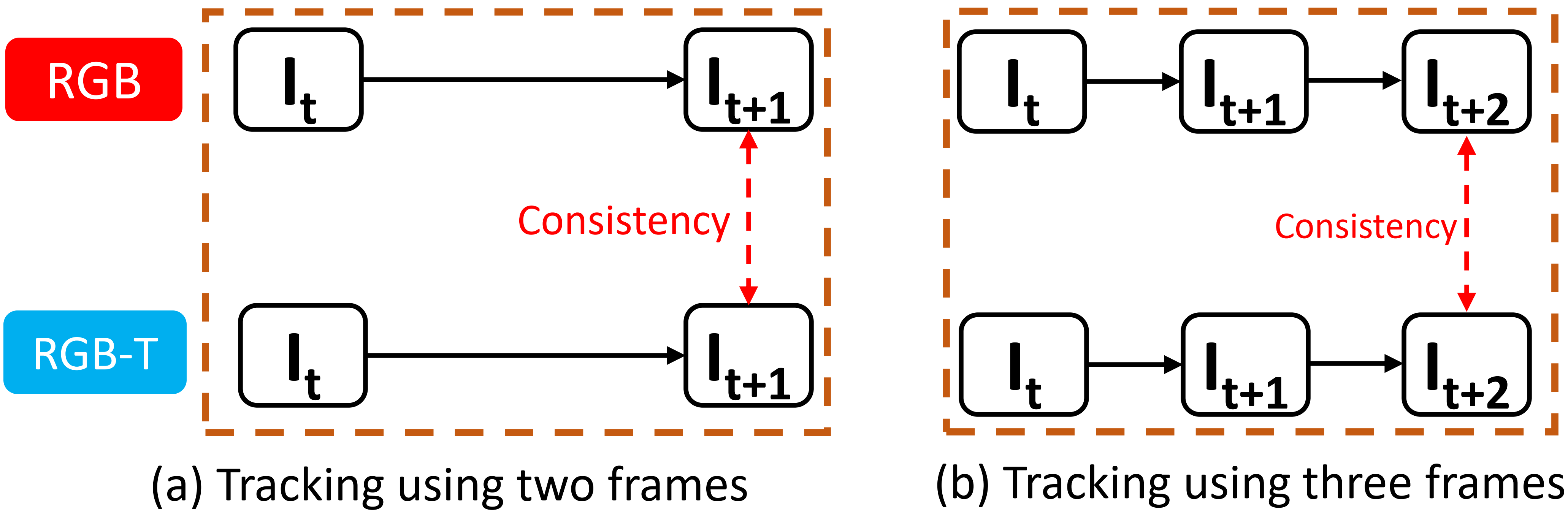 [2301.11274] Self-Supervised RGB-T Tracking with Cross-Input Consistency