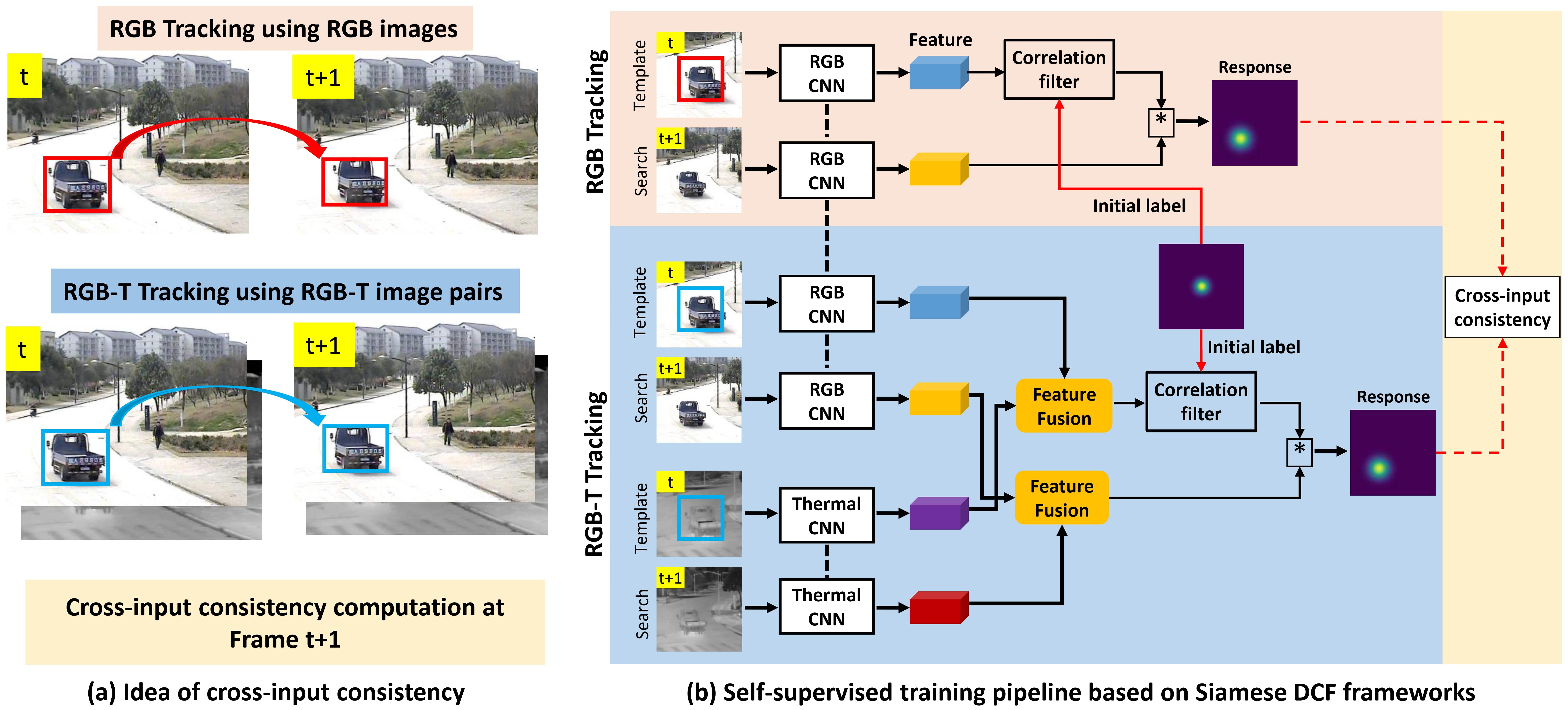 [2301.11274] Self-Supervised RGB-T Tracking with Cross-Input Consistency