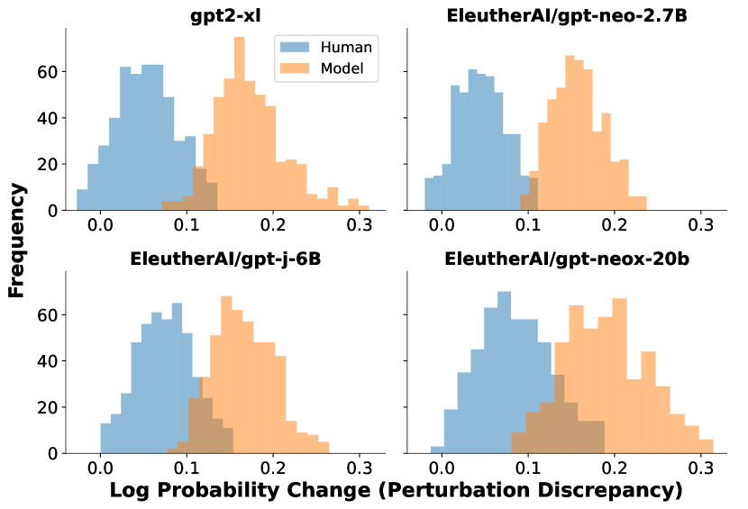 [2301.11305] DetectGPT: Zero-Shot Machine-Generated Text Detection using Probability Curvature