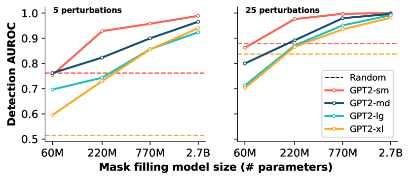 [2301.11305] DetectGPT: Zero-Shot Machine-Generated Text Detection using Probability Curvature