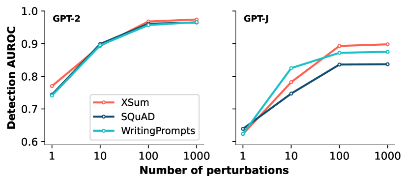 [2301.11305] DetectGPT: Zero-Shot Machine-Generated Text Detection using Probability Curvature
