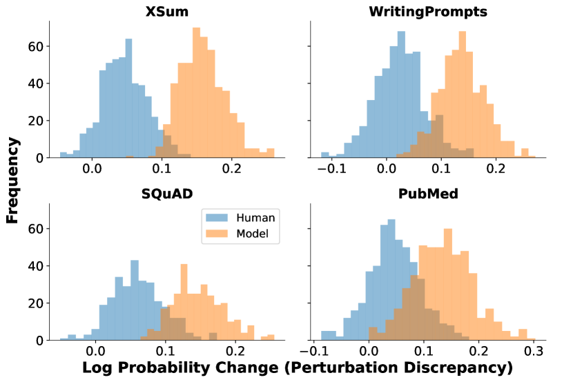 [2301.11305] DetectGPT: Zero-Shot Machine-Generated Text Detection using Probability Curvature