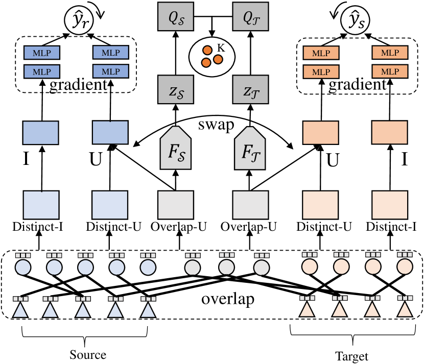 [2301.11467] Cross-domain recommendation via user interest alignment
