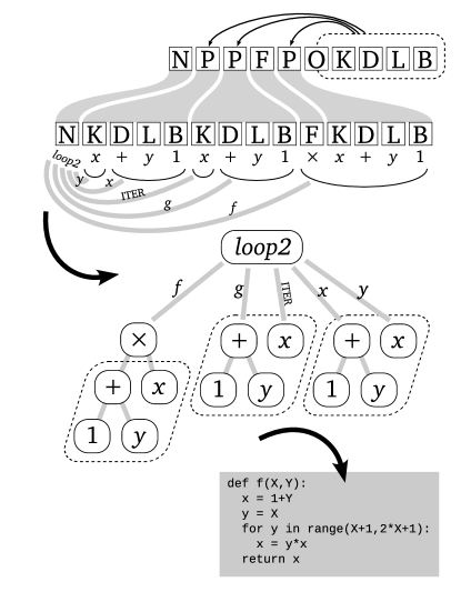 [2301.11479] Alien Coding
