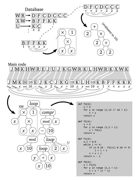 [2301.11479] Alien Coding