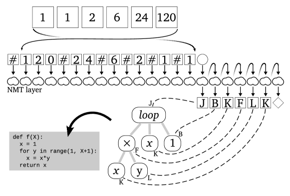 [2301.11479] Alien Coding
