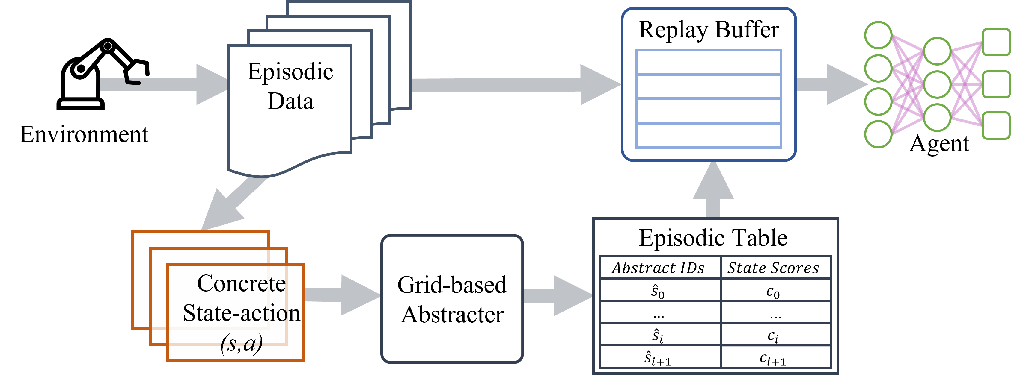 [2301.11490] Neural Episodic Control with State Abstraction