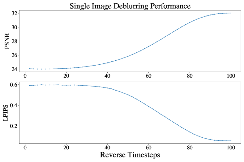 [2301.11699] Image Restoration with Mean-Reverting Stochastic ...